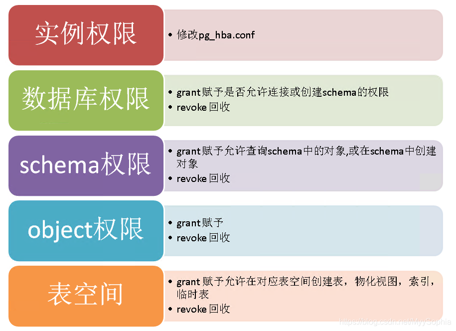 Postgresql 逻辑结构 和 权限体系 介绍pg 的逻辑结构 Csdn博客 9589
