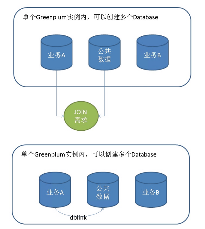 Greenplum 跨库数据JOIN需求 - dblink的使用和弊端以及解决方案-CSDN博客