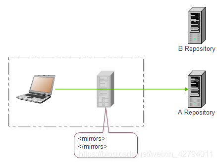 【Maven】Maven settings.xml 配置镜像_maven setting 镜像-CSDN博客