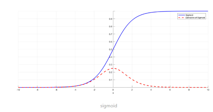 Relu函数，sigmoid函数，leaky Relu_relu函数求导-CSDN博客