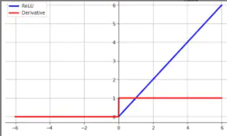 Relu函数，sigmoid函数，leaky Relu_relu函数求导-CSDN博客