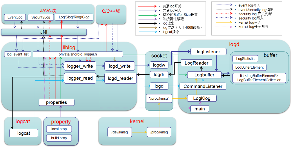 Android logcat log丢失_logcat丢日志-CSDN博客