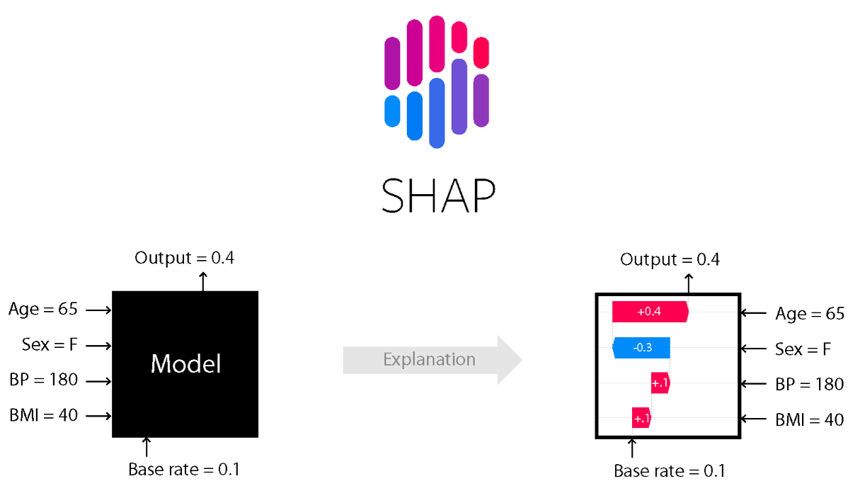 模型可解释性-SHAPE_shap单个模型可解释性限制在0-1-CSDN博客