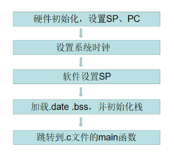 STM32启动文件学习总结_msp initialization-CSDN博客