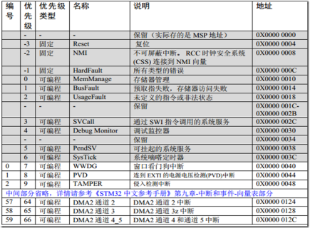 STM32启动文件学习总结_msp initialization-CSDN博客