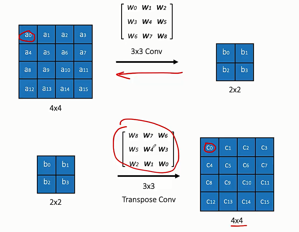 Deconvolution 反卷积 & Transposed Convolution 转置卷积 & Fractionally Strided Convolution_transposed ...