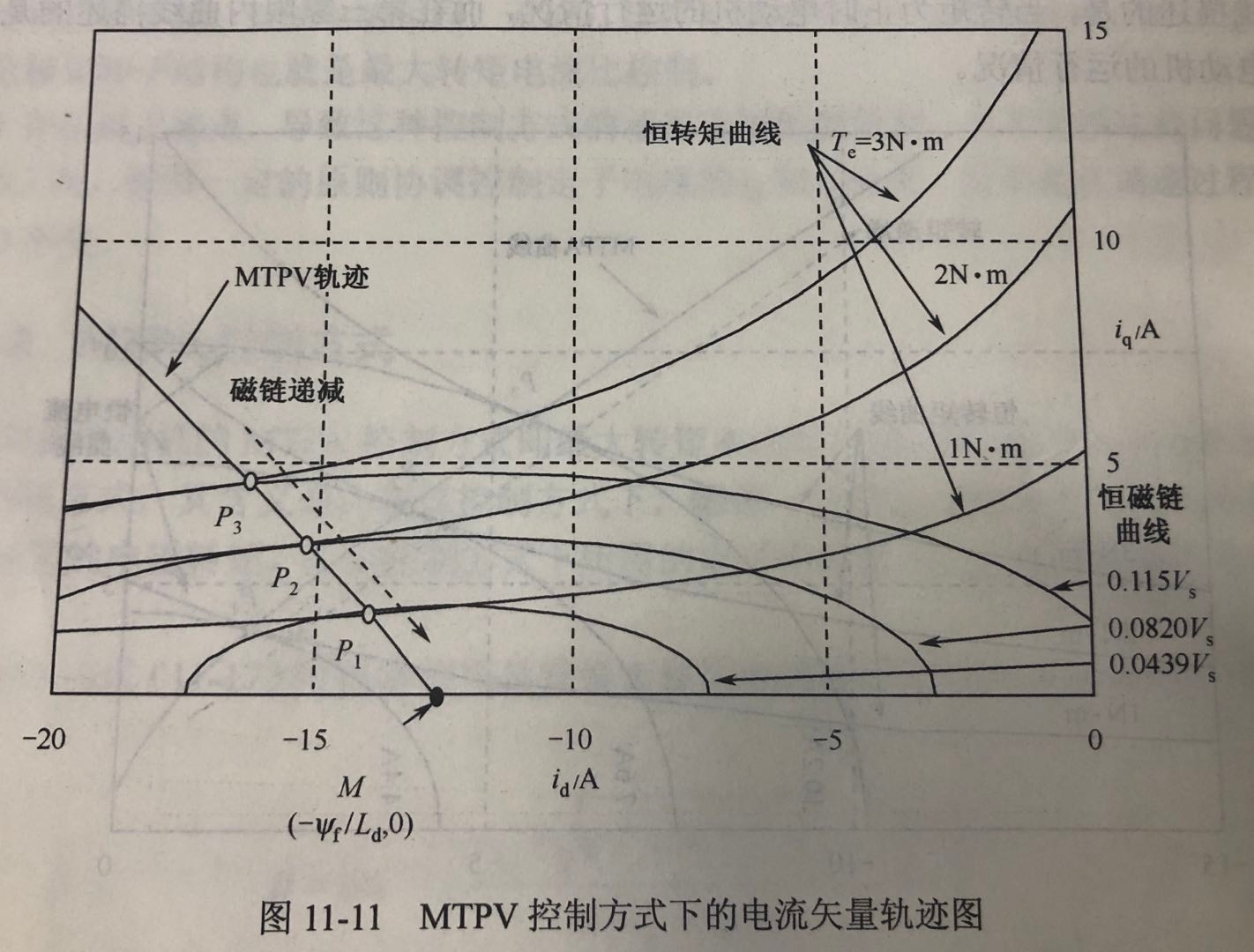 永磁同步电机矢量控制（五）————电流控制方式_mtpv-CSDN博客
