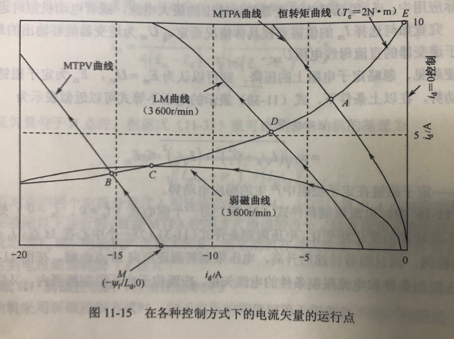 永磁同步电机矢量控制（五）————电流控制方式_mtpv-CSDN博客
