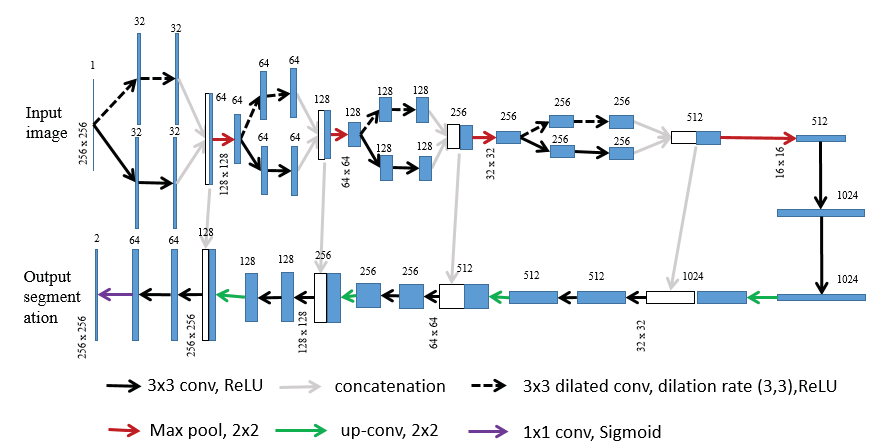 Dilated U-Net Keras version implementation - Programmer Sought