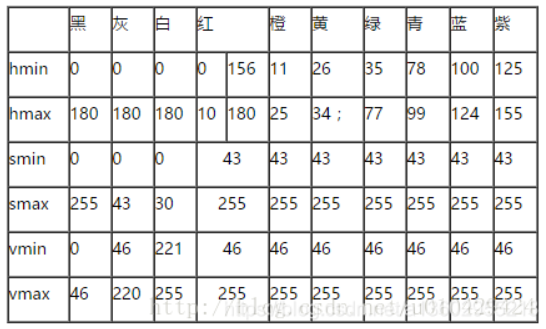 HSV色彩空间表和cv2.inRange()的用法_hsv cv2.inrange-CSDN博客