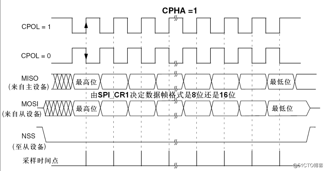 Initialization of SD card in SPI mode and detailed code analysis - Programmer Sought