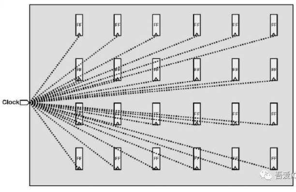 Clock Tree Synthesis，时钟树综合，简称CTS。-CSDN博客