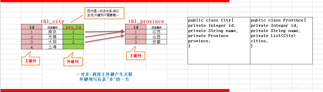 数据库设计——实体类与表的映射数据库表名userusernumusernameuserageuserphone请完成实 Csdn博客