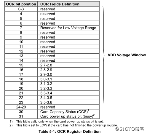 Initialization of SD card in SPI mode and detailed code analysis - Programmer Sought
