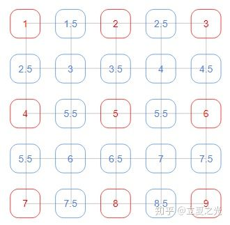 align_corners 的意义_align coner-CSDN博客