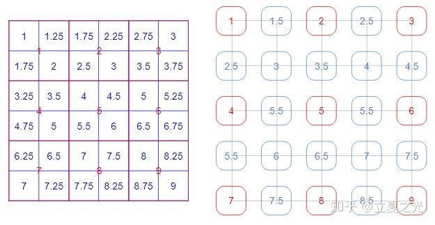 align_corners 的意义_align coner-CSDN博客