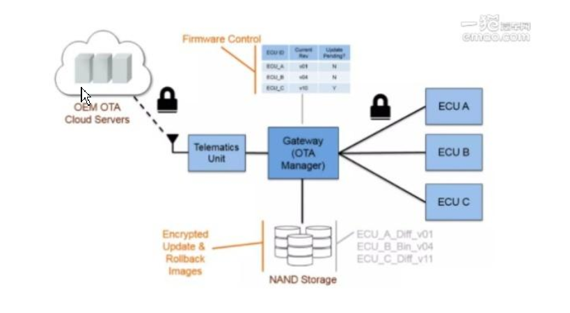 汽车OTA升级的原理与用途详解_特斯拉ota原理 详解-CSDN博客