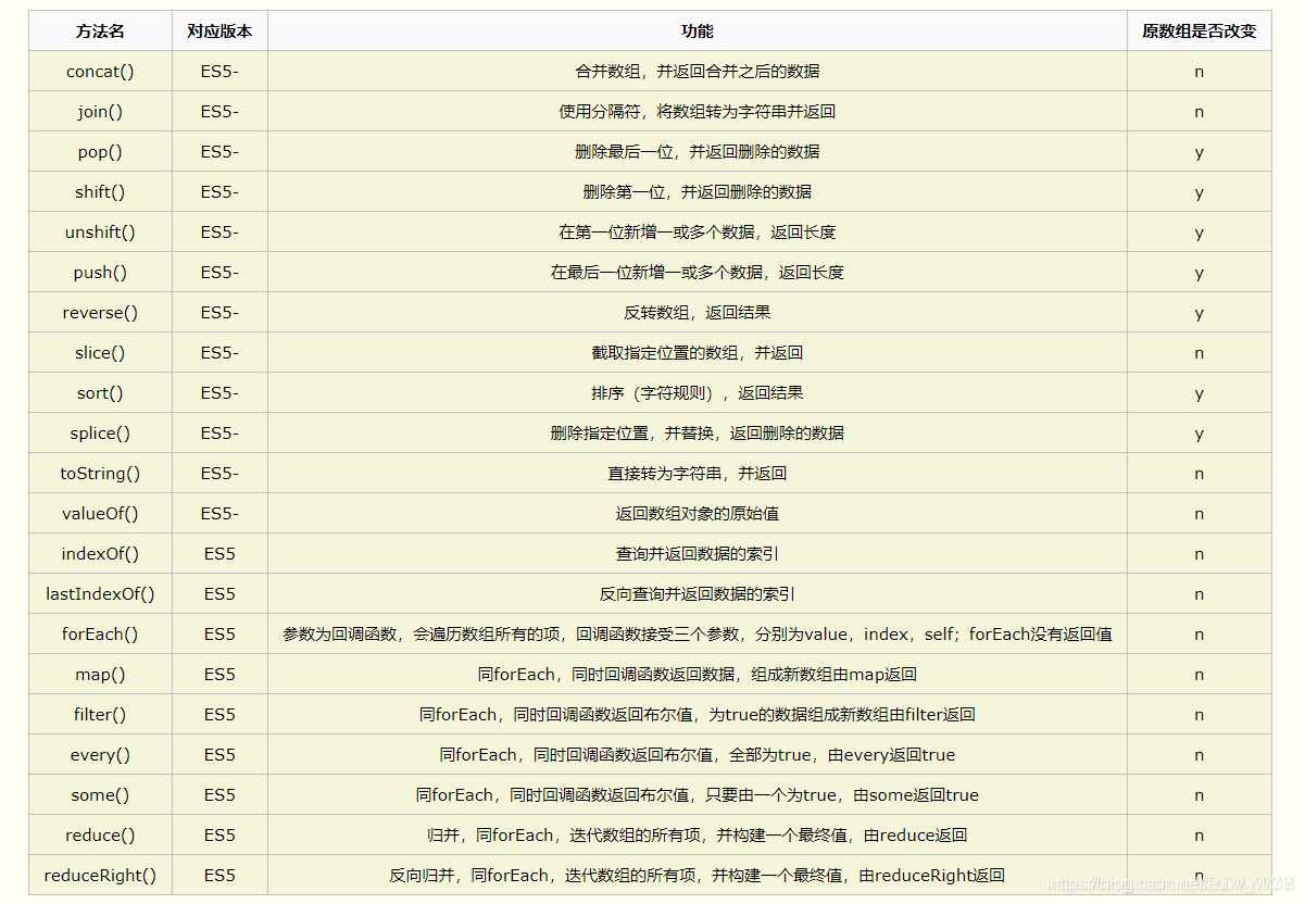 Es5常用的数组方法es5 声明数组 Csdn博客