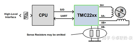 TMC2226-SA：静音防抖步进驱动_tmc2226中文手册-CSDN博客
