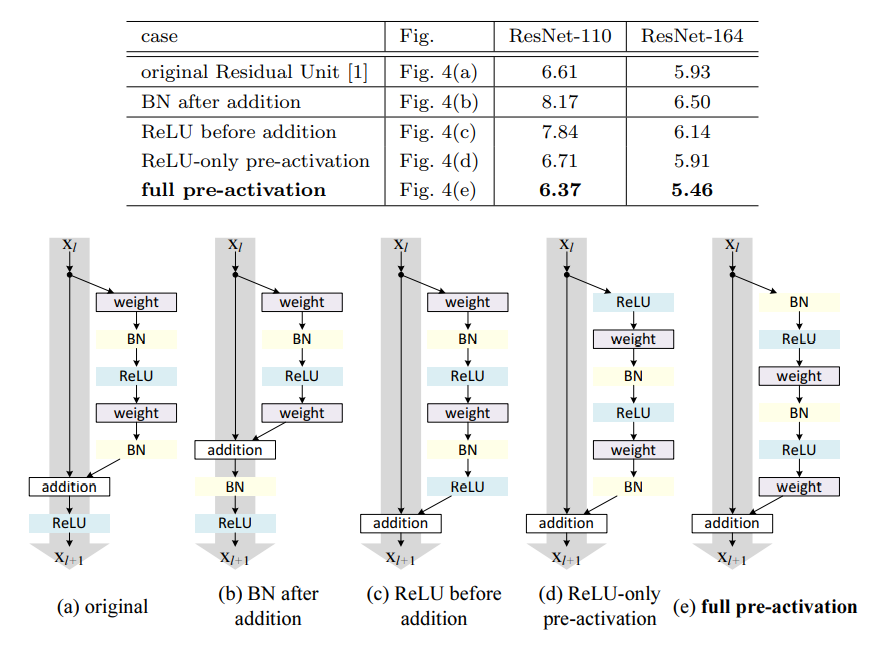 残差网络，稠密网络与Batch Normalization_残差 batchnorm 顺序-CSDN博客