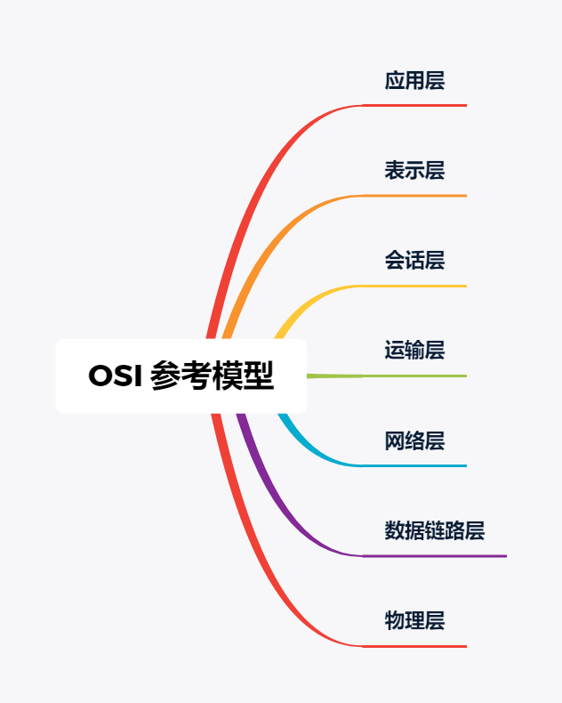 一篇文章带你了解网络编程（总结）-CSDN博客