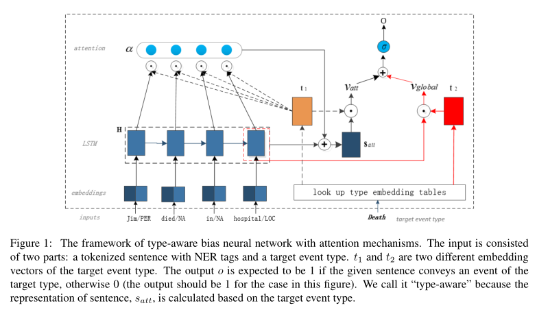 [事件识别] Event Detection without Triggers-CSDN博客