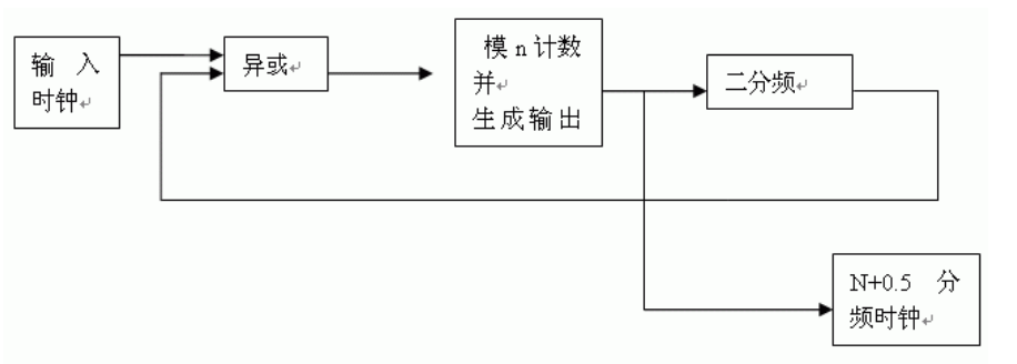 Fpga知识点 任意分频电路设计 方波通过计数器分频 Csdn博客