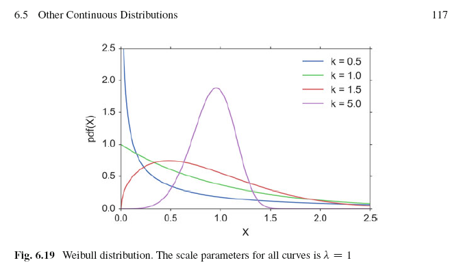概率论：魏布斯分布Weibull cumulative distribution function_weibull cumulative 英语-CSDN博客