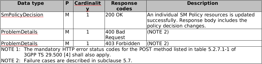 【5G核心网】 PCF之Session Management Policy_5g中,af与pcf之间的会话信息-CSDN博客