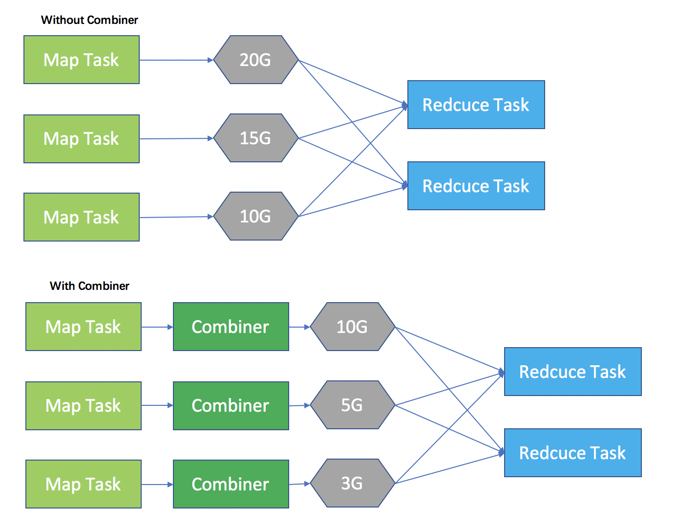 MapReduce中的Combiner_combiner的输出键需要和maper的输出键一样吗-CSDN博客