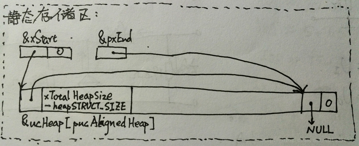 FREERTOS源码解析——heap4.c_freertos heap4源码解读-CSDN博客