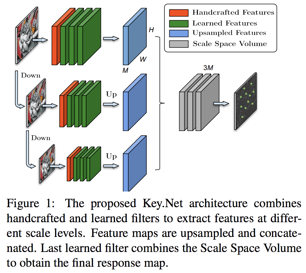 Key.Net: Keypoint Detection by Handcrafted and Learned CNN Filters(2019 ...