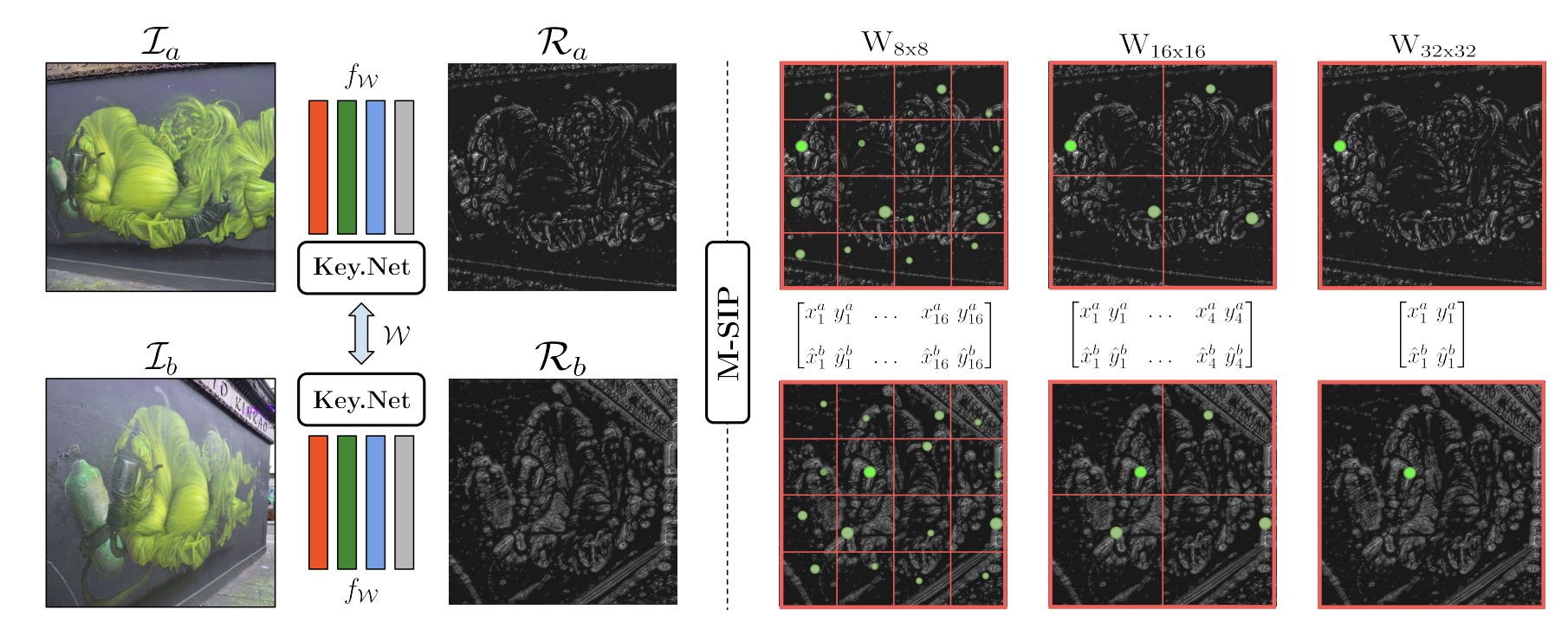 Key.Net: Keypoint Detection by Handcrafted and Learned CNN Filters(2019)(十三)-CSDN博客