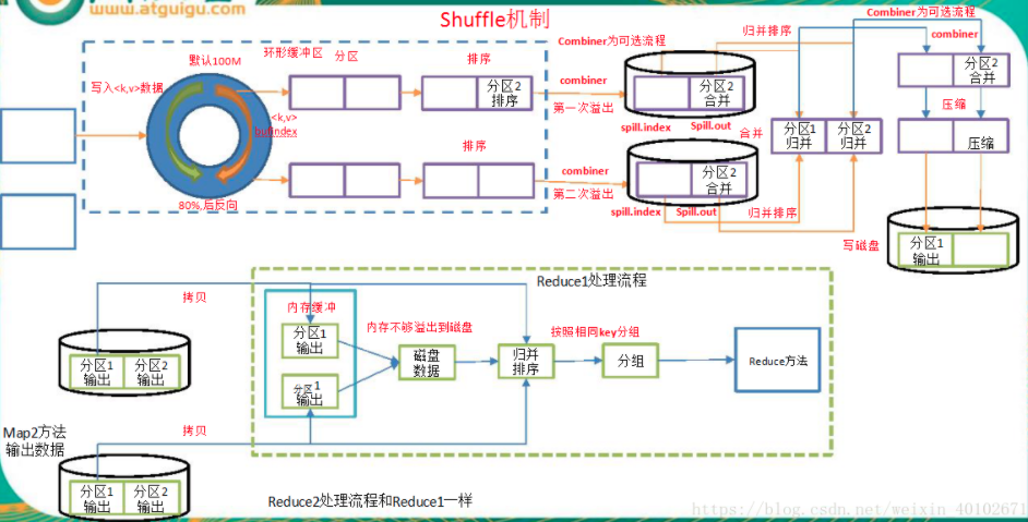 Hadoop中的MapReduce的shuffle过程及调优_描述mapreduce中shuffle阶段的工作流程,如何优化shuffle阶段-CSDN博客