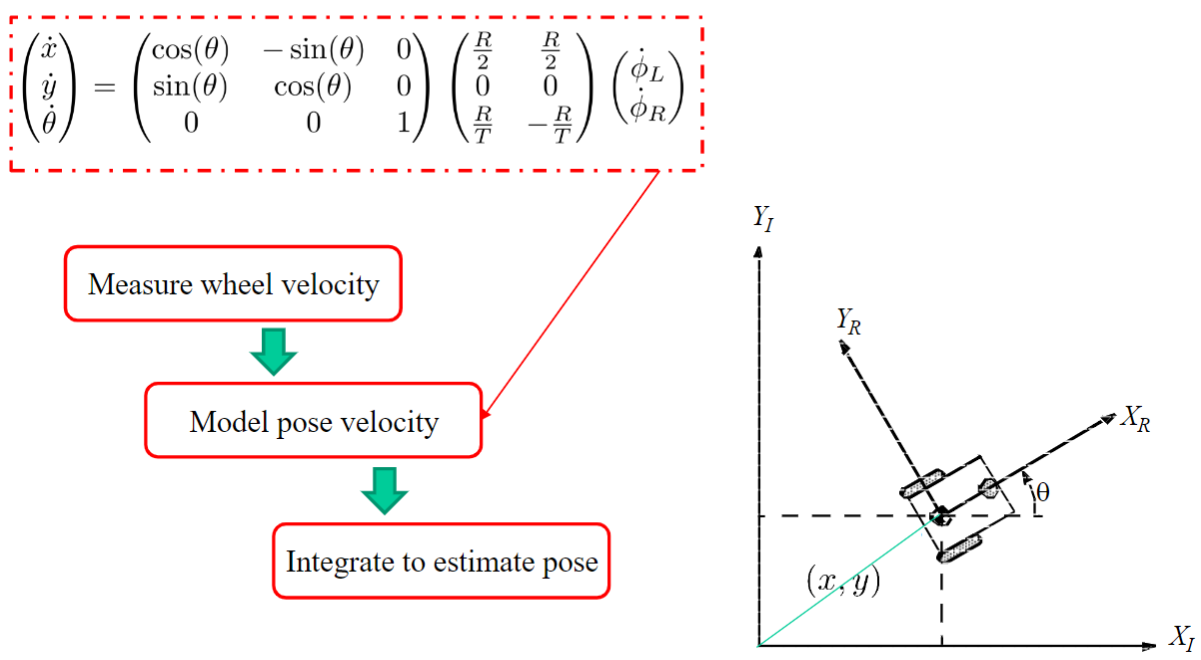 简单快速的视觉里程计入门（Visual odometry）-CSDN博客