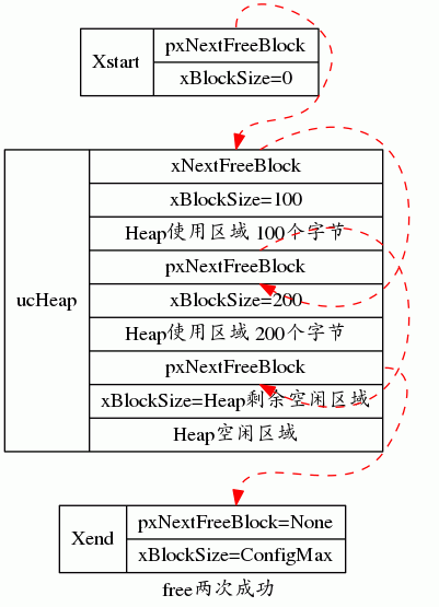 FREERTOS源码解析——heap4.c_freertos heap4源码解读-CSDN博客