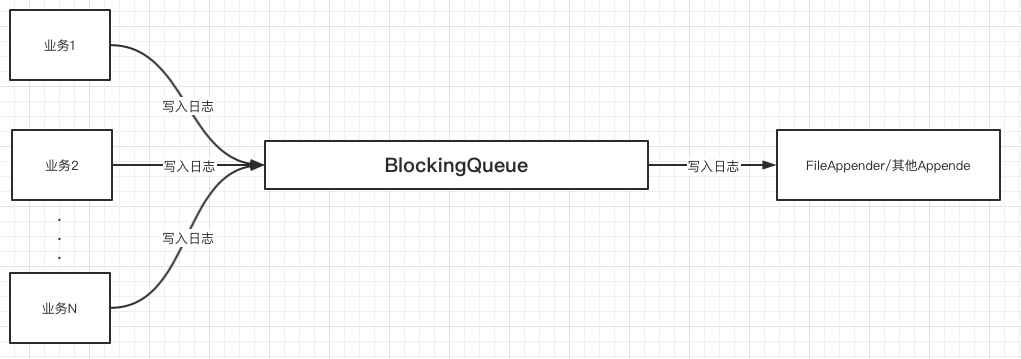 Logback 日志异步配置logback异步写入 Csdn博客 