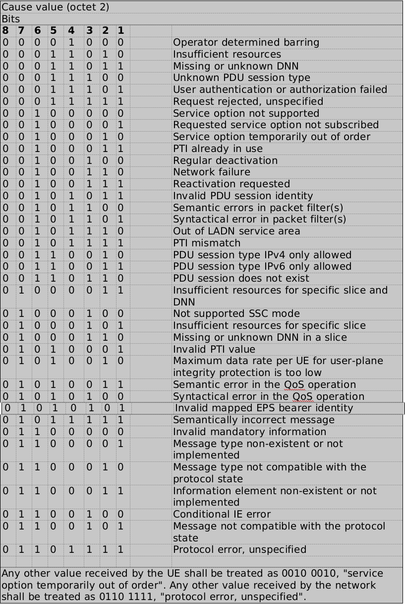 【5G核心网】 NAS之5GS session management_ue capability最大字节数-CSDN博客