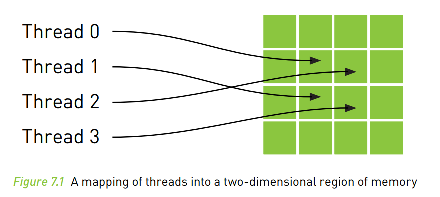 NVIDIA CUDA 学习 (5) Texture Memory_nvidia texture memory-CSDN博客