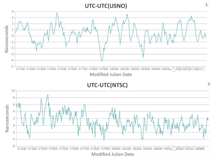 GNSS授时如何操作？_gnss校时-CSDN博客