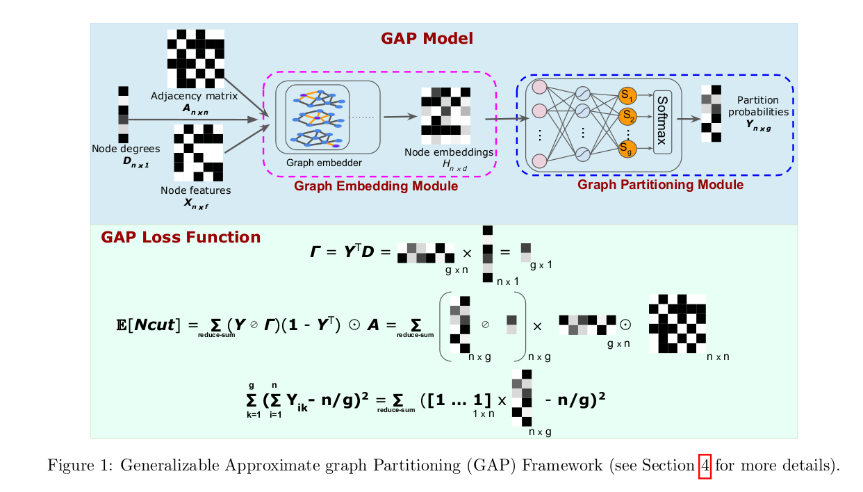 GAP: Generalizable Approximate Graph Partitioning Framework(广义近似图划分框架)-CSDN博客