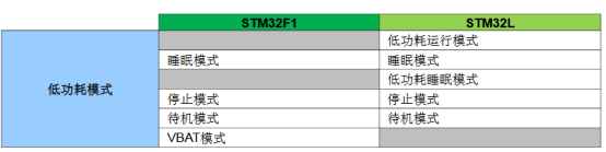 6.stm32 低功耗设计--总结_stm32l431 低功耗 rtcstop freertos-CSDN博客