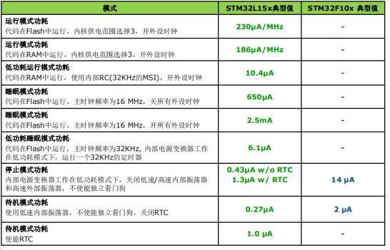 6stm32 低功耗设计 总结stm32l431 低功耗 Rtcstop Freertos Csdn博客 