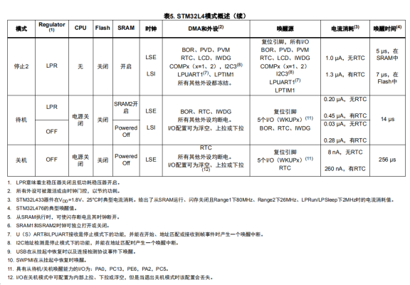 6stm32 低功耗设计 总结stm32l431 低功耗 Rtcstop Freertos Csdn博客 