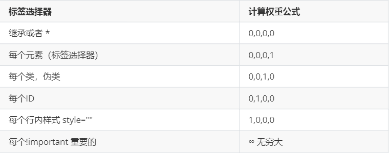 Css三大特征 重叠性 继承性 优先级权重（重点）css什么是重叠性 Csdn博客 