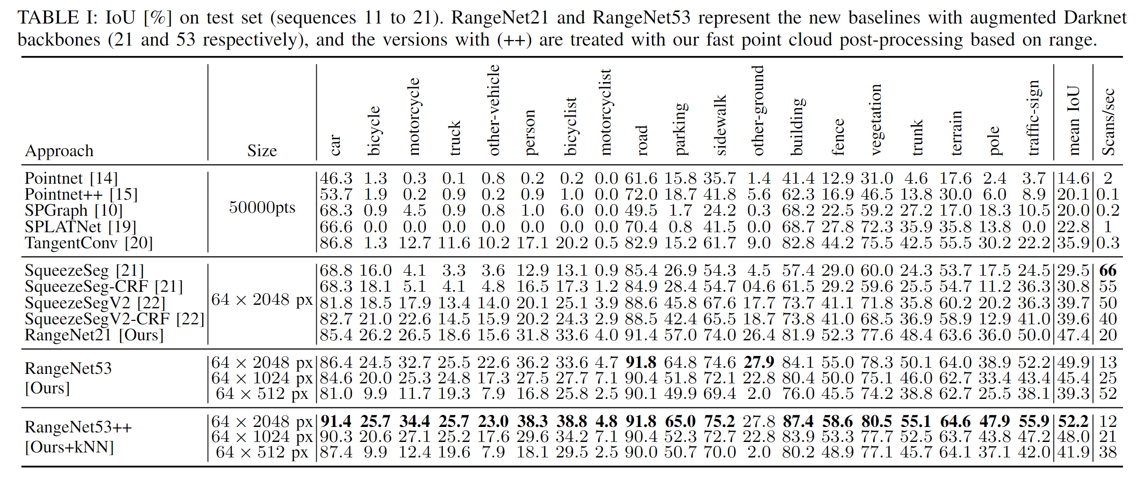 【论文笔记】大规模点云分割网络 RangeNet++ 2019_rangenet++ range image生成-CSDN博客