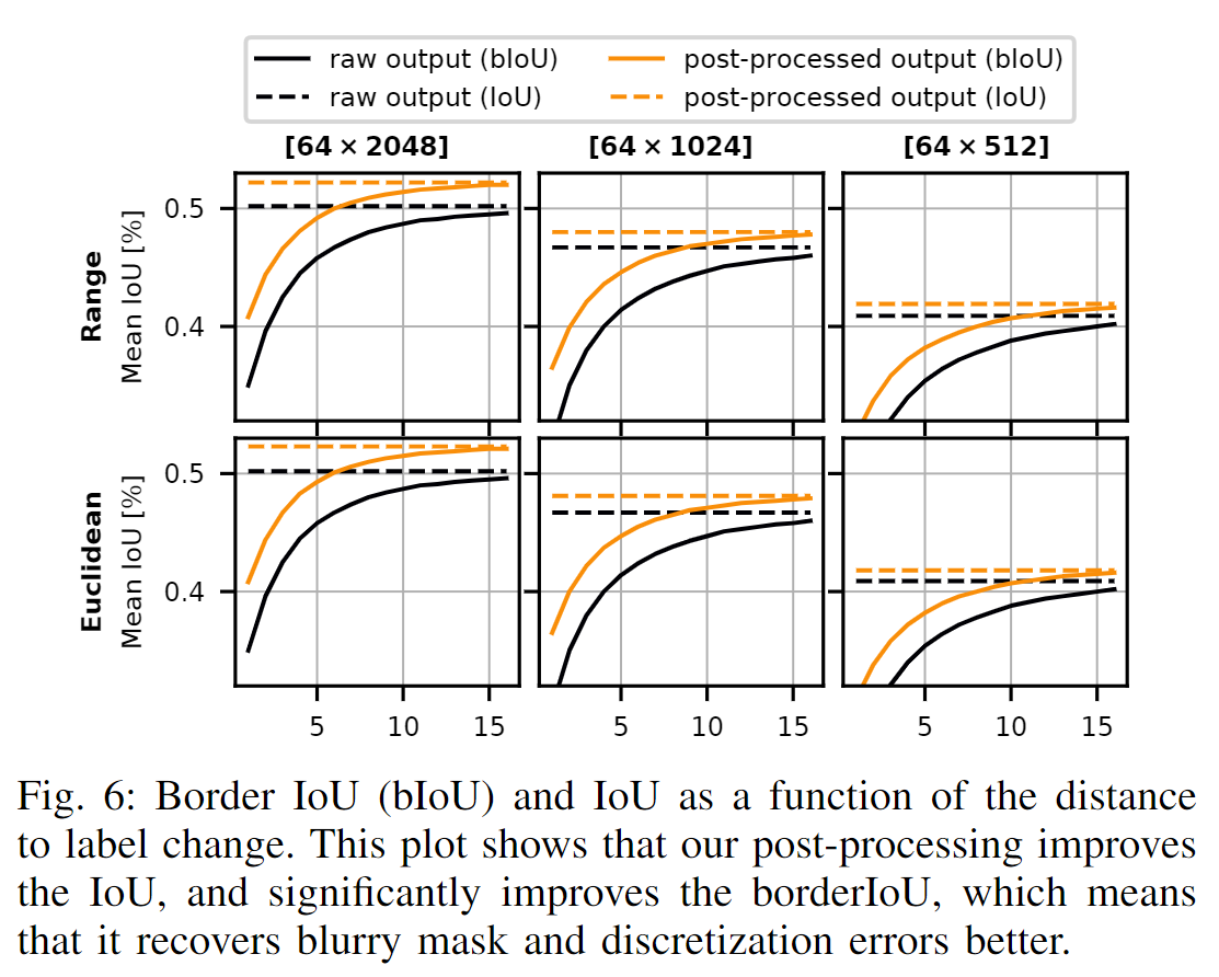 【论文笔记】大规模点云分割网络 RangeNet++ 2019_rangenet++ range image生成-CSDN博客