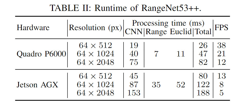【论文笔记】大规模点云分割网络 RangeNet++ 2019_rangenet++ range image生成-CSDN博客