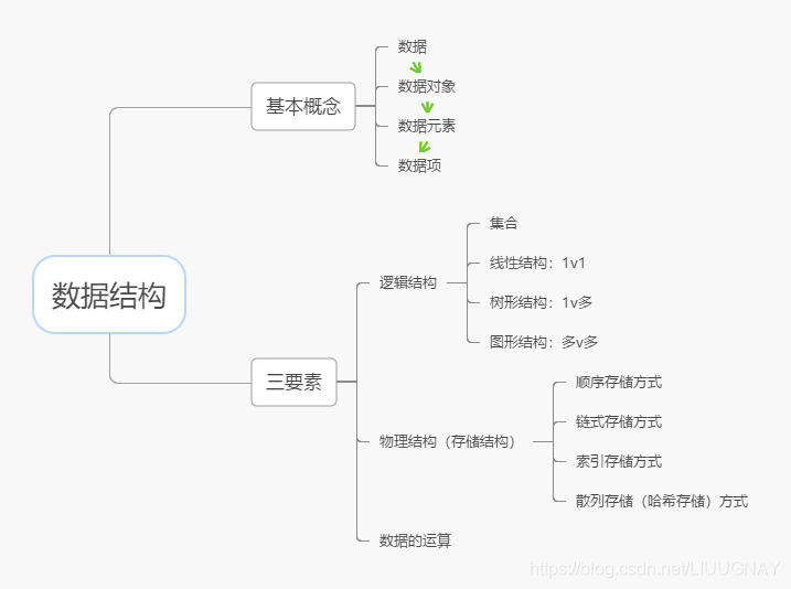 数据结构基本概念和算法评价数据结构基本概念与算法评价 Csdn博客