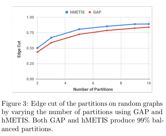 GAP: Generalizable Approximate Graph Partitioning Framework(广义近似图划分框架)-CSDN博客